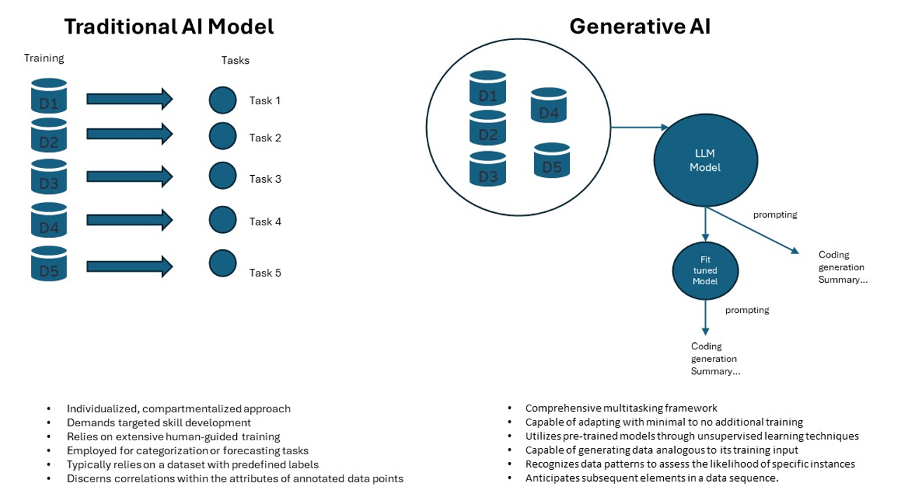 Revolutionizing Actuarial Work with Generative AI: A Glimpse into the ...